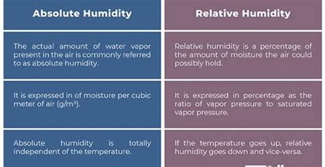 The Difference Between Relative Humidity And Absolute Humidity Design