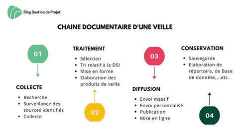 Chaine Documentaire D Finition Et Tapes Suivre Veille
