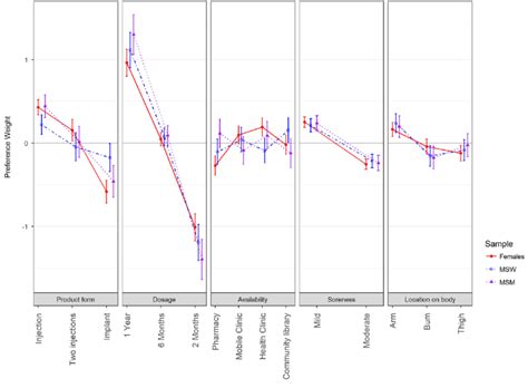 normalized preference weights with 95 confidence intervals by sample download scientific