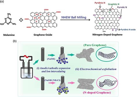 Schematic Diagrams Of The In Situ Synthesis Of Ndoped Graphene A