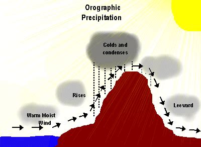 Orographic Meaning