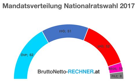 Ergebnis Nationalratswahl 2017 Österreich mit Hochrechnungen
