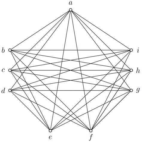 the complete 4 partite graph 3 2 3 1 download scientific diagram