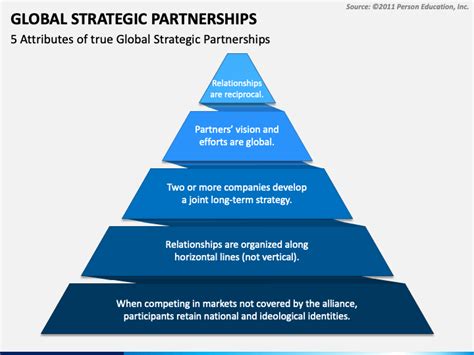 Global Strategic Partnerships PowerPoint And Google Slides Template