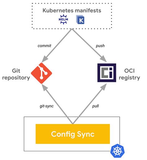 deploy oci artifacts and helm charts the gitops way with config sync azalio