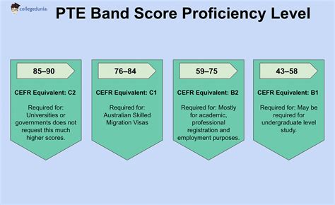 PTE Band Score Check Score Calculation And Score Conversion