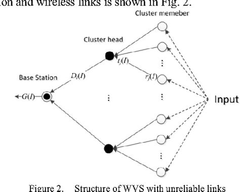 figure 2 from reliability evaluation for wireless sensor network based on weighted voting system