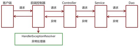 springmvc异常处理 高杰的博客