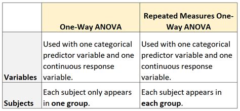 one way anova vs repeated measures anova the difference
