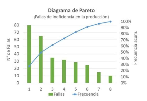 Ejemplos De Diagrama De Pareto Web Y Empresas