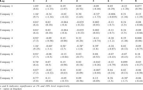 testing for serial correlation download table
