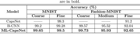 [pdf] a capsule network for hierarchical multi label image classification semantic scholar