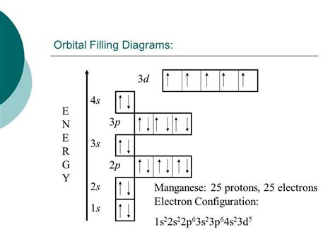 The Orbital Diagram Of Manganese