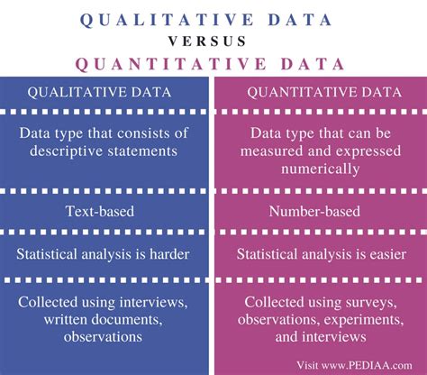 Difference Between Qualitative And Quantitative Data Pediaa