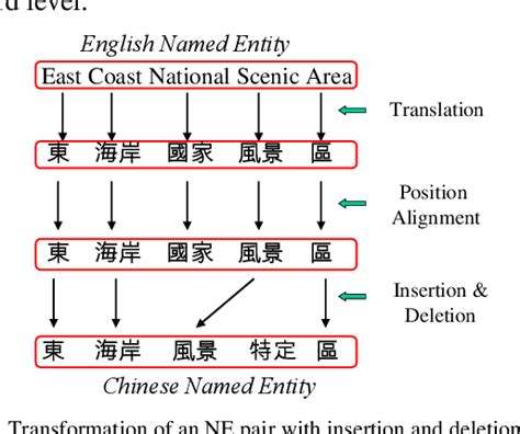 figure 1 from alignment of bilingual named entities in parallel corpora using statistical models