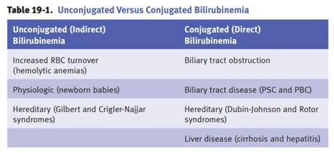 Elevated Bilirubin