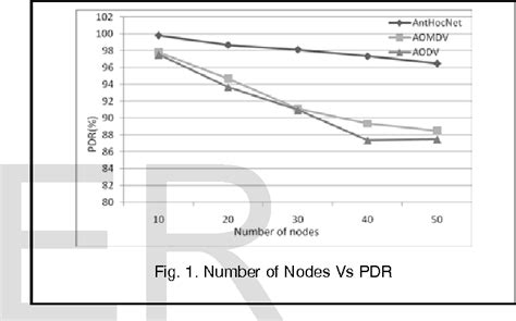 figure 1 from performance comparison and evaluation of ad hoc routing protocols semantic scholar