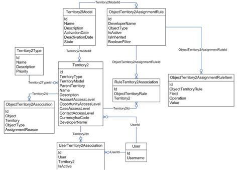 standard objects object reference for salesforce and lightning platform salesforce