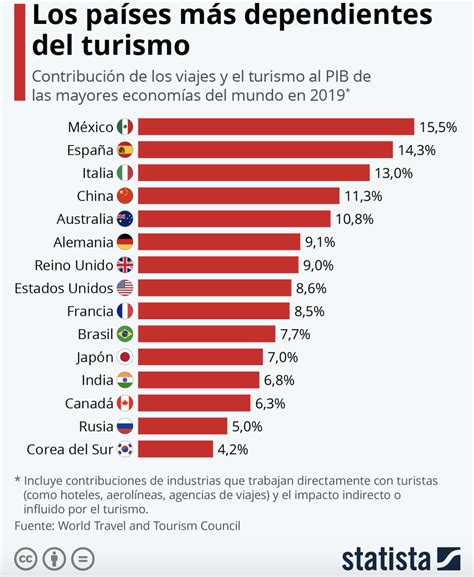 COVID 19 Qué países dependen más de los viajes y el turismo Foro
