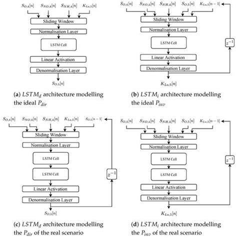 sensors free full text denoising autoencoders and lstm based artificial neural networks data