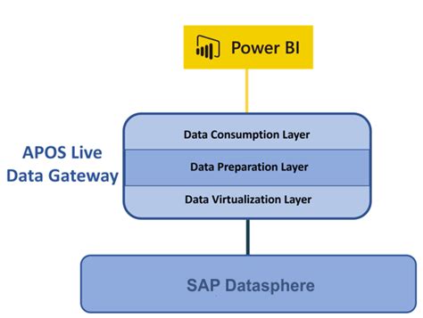 SAP Datasphere Power BI DirectQuery Live Data Gateway SAP Data