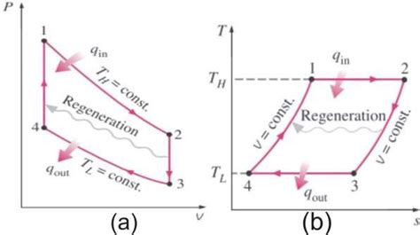 thermodynamic stirling cycle a p v diagram b t s diagram [12] download scientific diagram