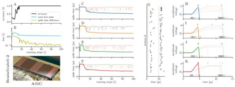 neuromorphic pattern recognition with time to first spike coding on download scientific diagram