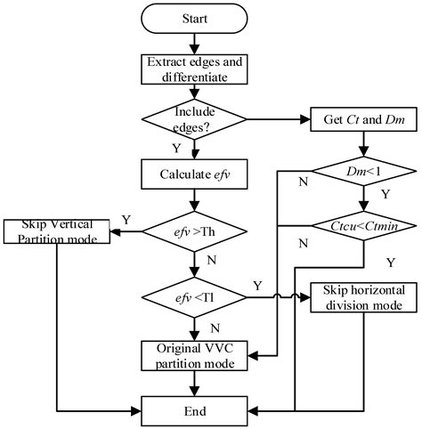 sensors free full text a fast algorithm for intra frame versatile video coding based on edge