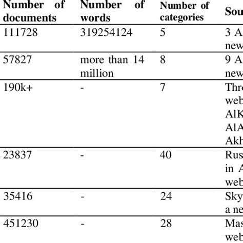 arabic text classification datasets download scientific diagram