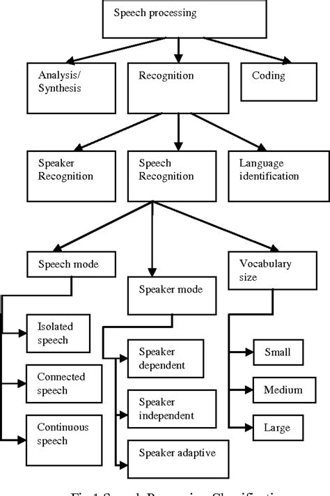 figure 4 from review of feature extraction techniques in automatic speech recognition semantic