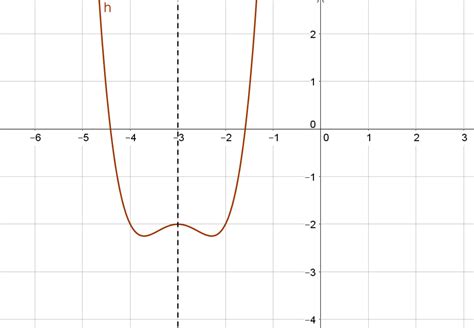 Symmetrie Von Graphen Lernen Mit Serlo