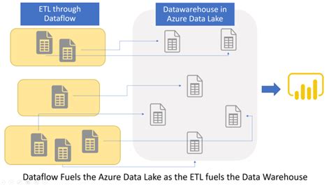 Dataflows In Power Bi