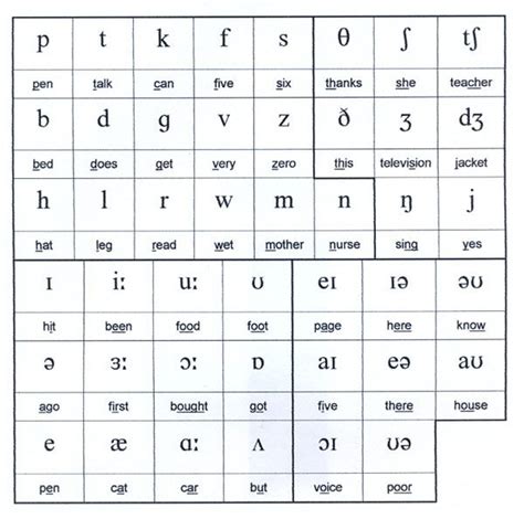 English Phonetic Alphabet Chart Printable