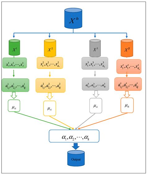 electronics free full text unsupervised multiview fuzzy c means clustering algorithm