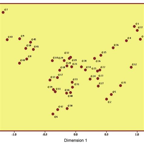 point map generated through multidimensional scaling download scientific diagram