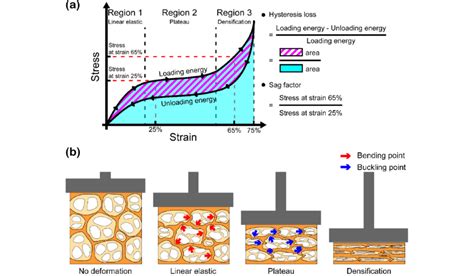 A Graphical Demonstration Of Stress Strain Curve For Hysteresis Loss