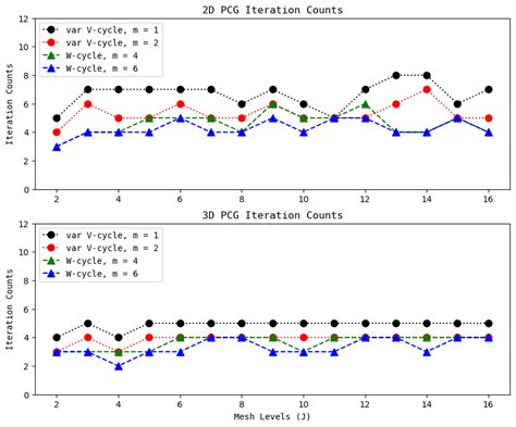 iteration counts of the preconditioned conjugate gradient solver for download scientific