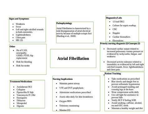 Atrial Fibrillation Concept Map Treatment Medications Amiodarone HCl