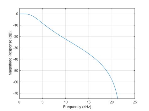 design variable slope lowpass or highpass iir filter matlab designvarslopefilter mathworks 한국