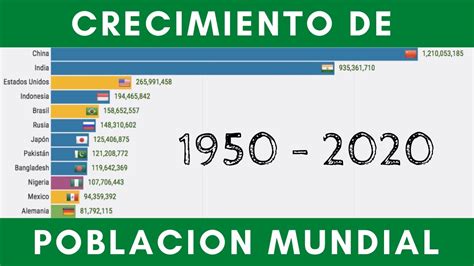Crecimiento de la POBLACION MUNDIAL 1950 2020 Población por Países
