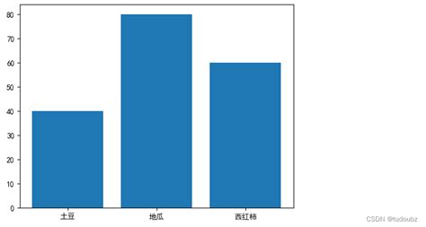 python绘制柱状图及格式设置（颜色，边框间距，横纵坐标） pyplot 柱状图外框颜色 csdn博客