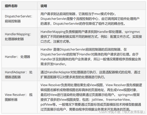 java经典框架之spring mvc java后台框架 csdn博客