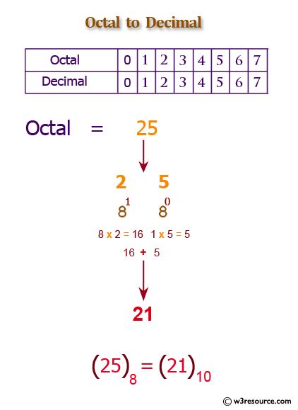 c program convert octal number to a decimal number w3resource