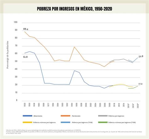 La estrategia de combate a la pobreza en México Saldo a 2022 Este País
