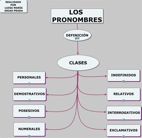 6º DE PRIMARIA Los pronombres