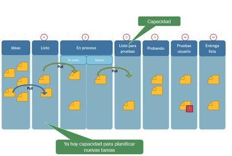 INICIACIÓN A KANBAN II ENTENDER EL SISTEMA PROJECT MANAGER SOY