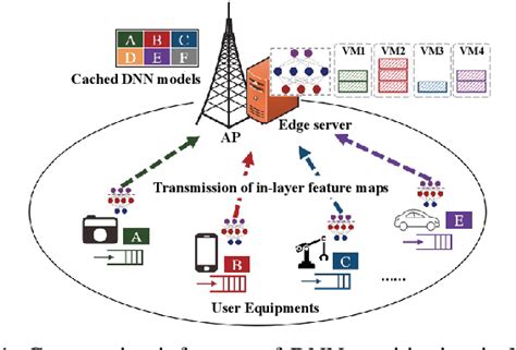 figure 1 from end to end delay minimization based on joint optimization of dnn partitioning and