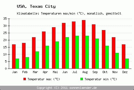 Klimatabelle Texas City Usa Und Klimadiagramm Texas City