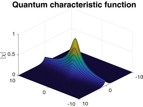 example of the modulus of a quantum characteristic function taken from download scientific
