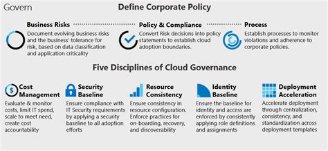 governancemethodik für die cloud cloud adoption framework microsoft learn